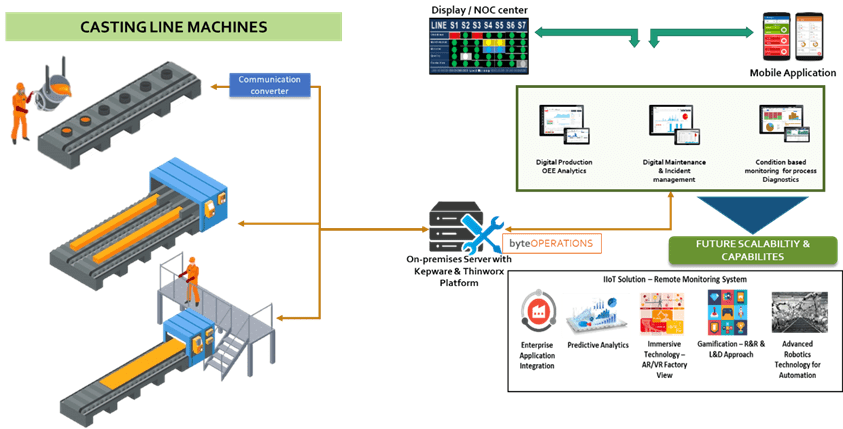 byteOPERATIONS Solution - PTC Partner